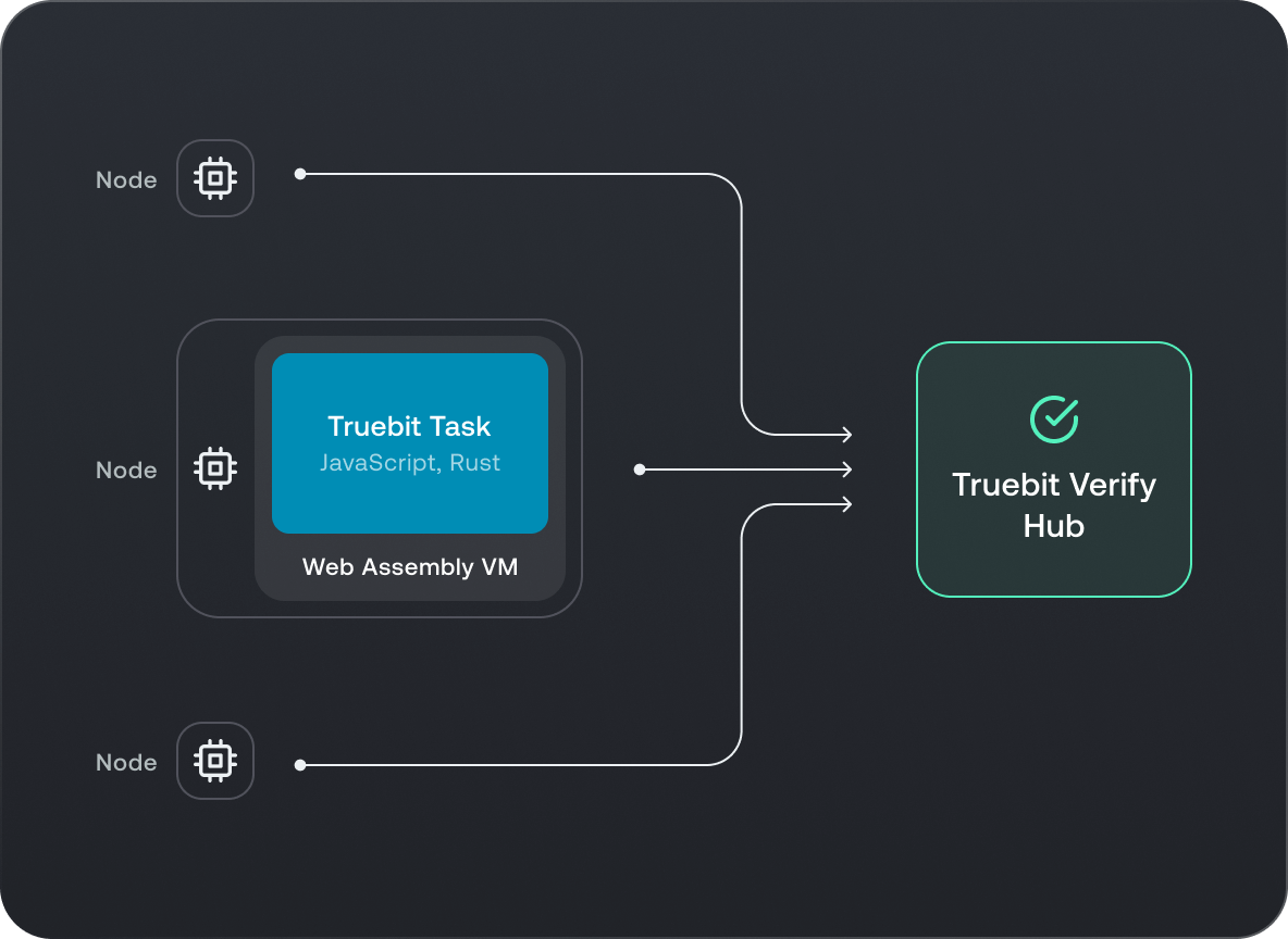 How it works - Truebit - Don’t just trust, verify