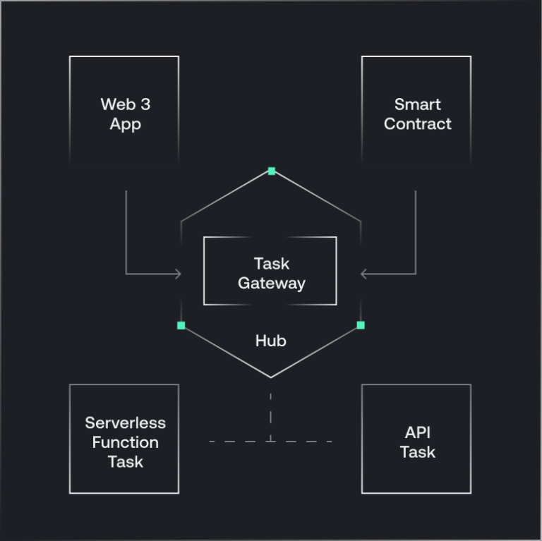 How it works - Truebit - Don’t just trust, verify