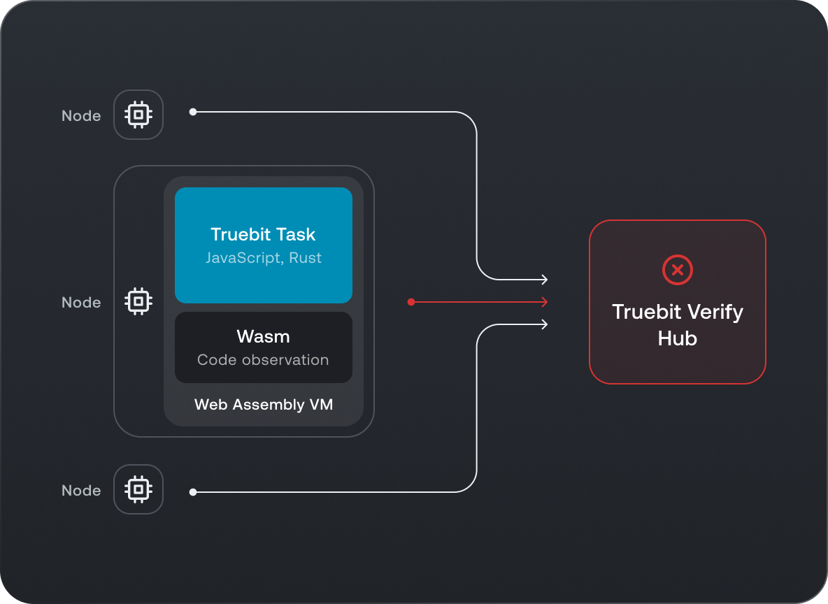How it works - Truebit - Don’t just trust, verify