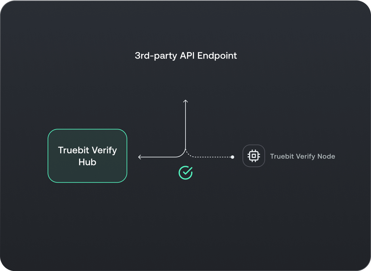 How it works - Truebit - Don’t just trust, verify