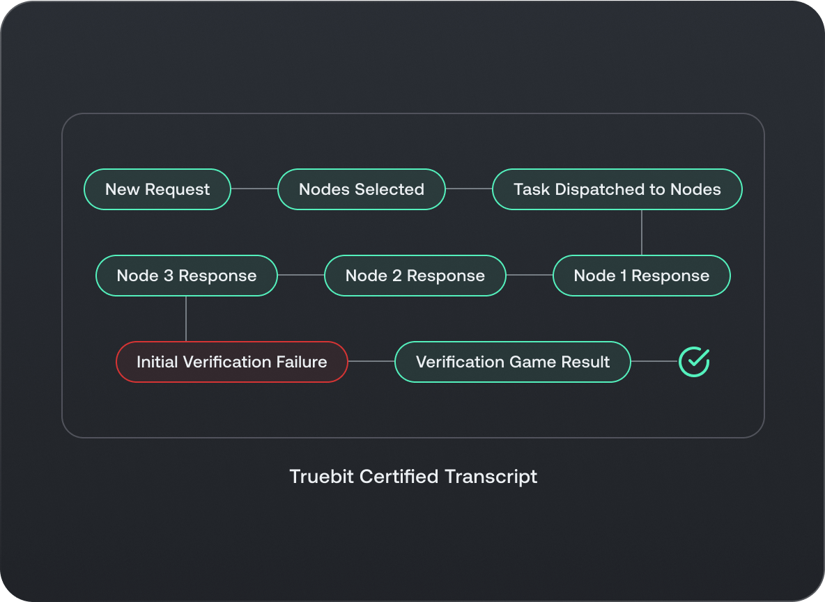 How it works - Truebit - Don’t just trust, verify
